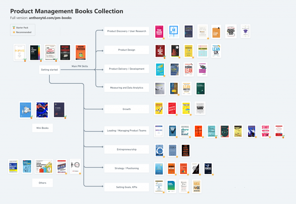A Library Of The Best Product Management Books For Product Managers Anthony Thong Do
